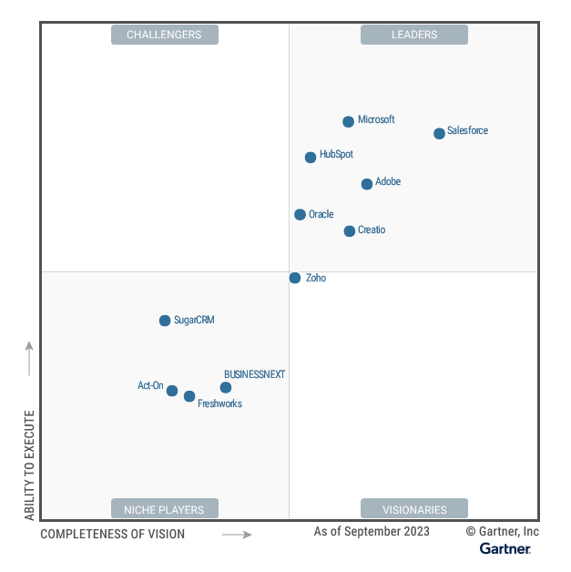 HubSpot Leads 2023 Gartner® Magic Quadrant™ for 3rd Year: Partner View